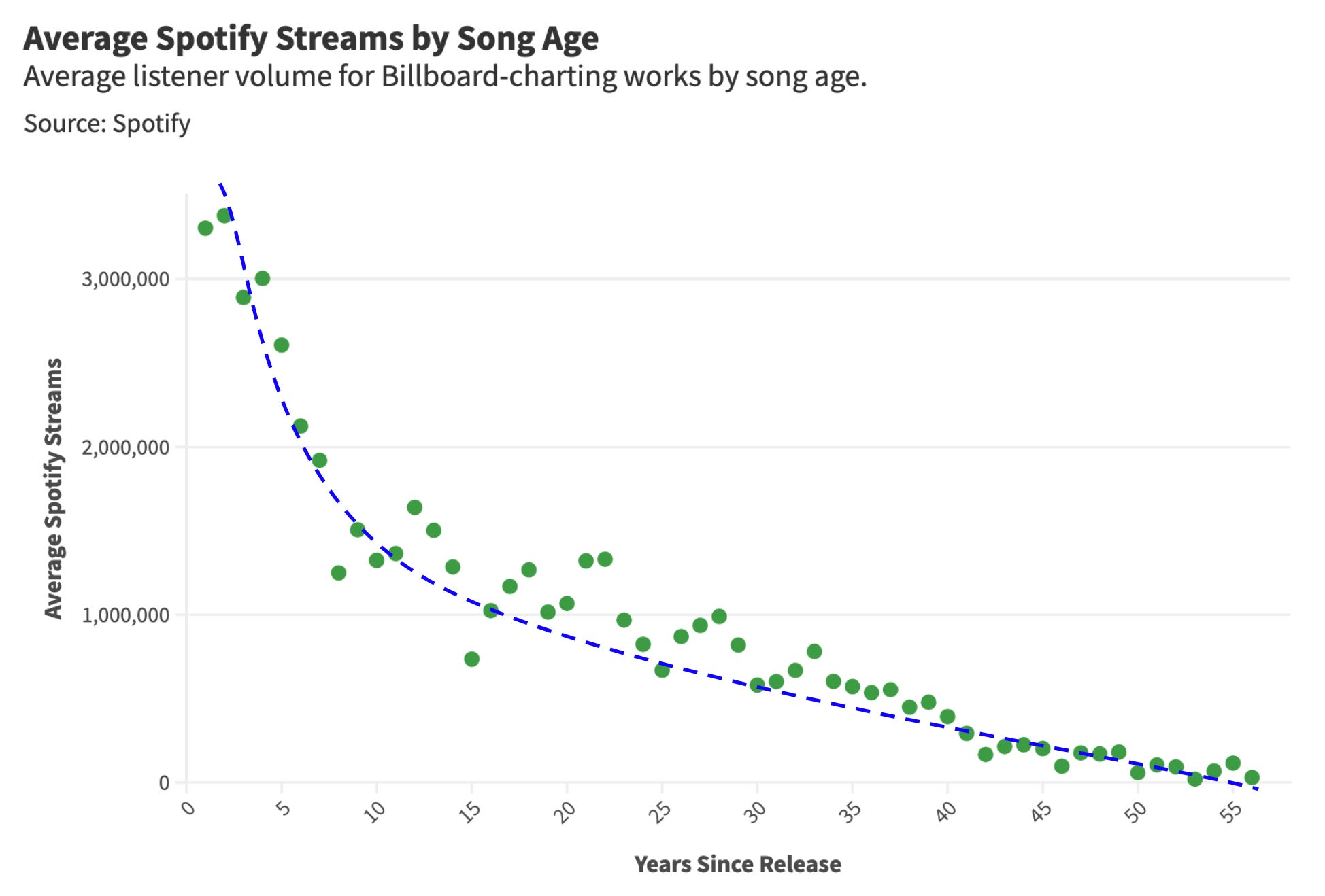Which Music Stands the Test of Time, and Which Does Not? A Statistical ...