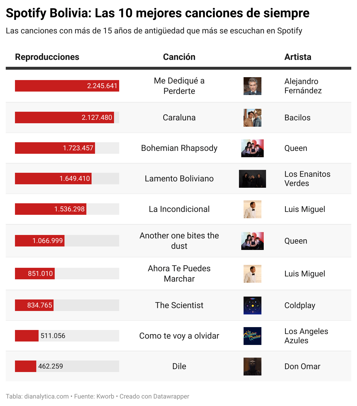 Las canciones clásicas de América Latina según Spotify