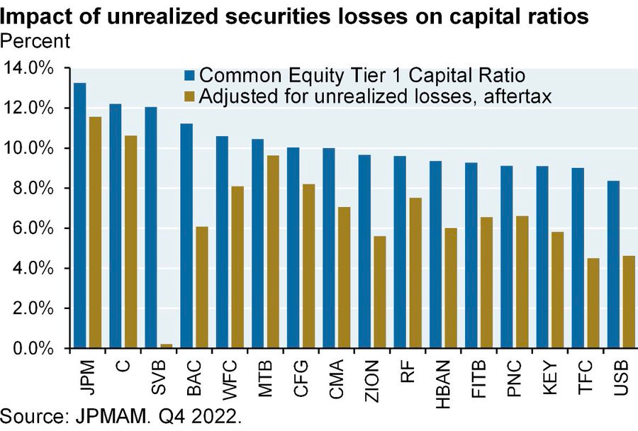 Daily Charts - RIP SVB 🪦 - by Andrew Sarna