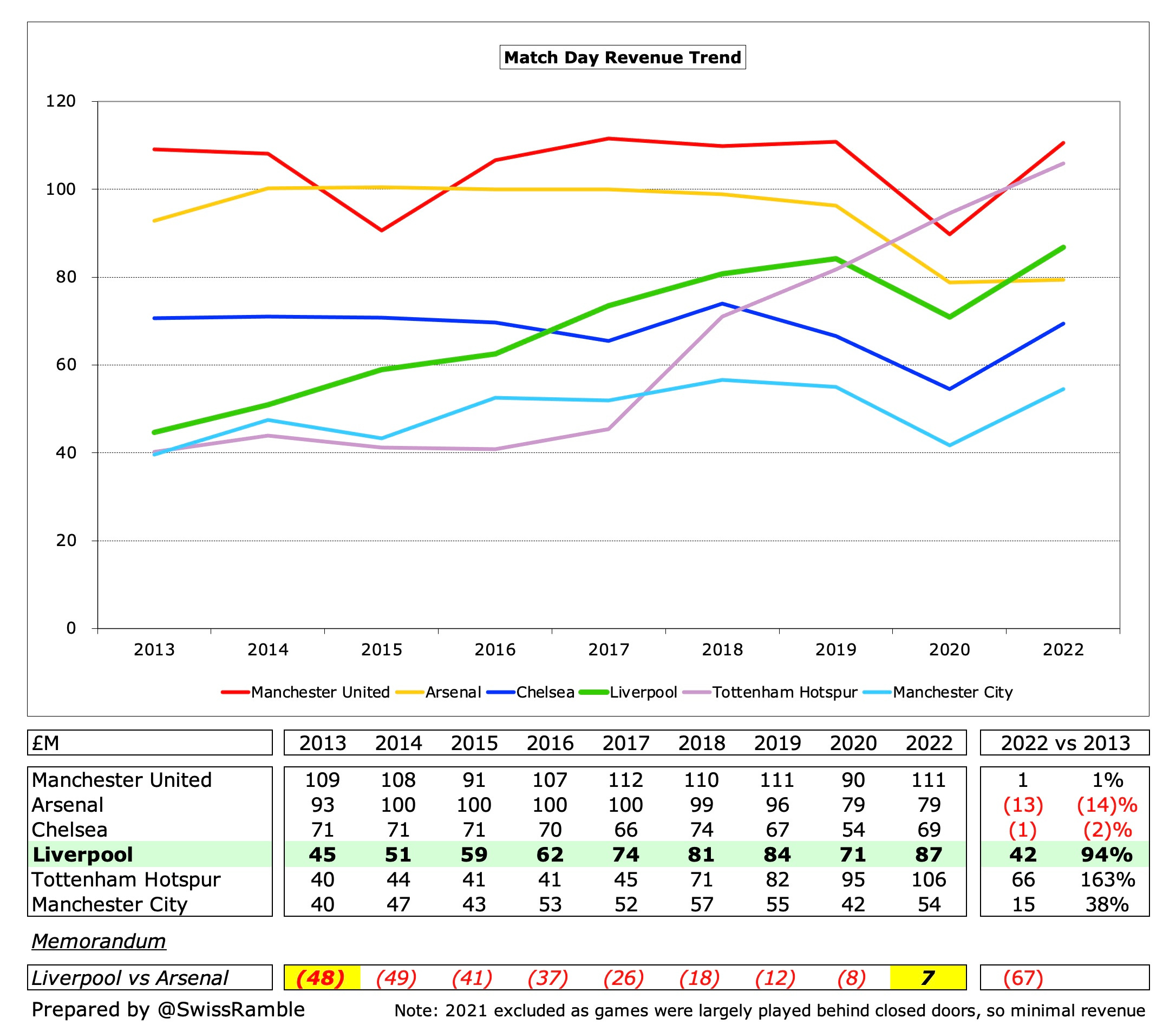 Liverpool Finances 2021/22 - The Swiss Ramble