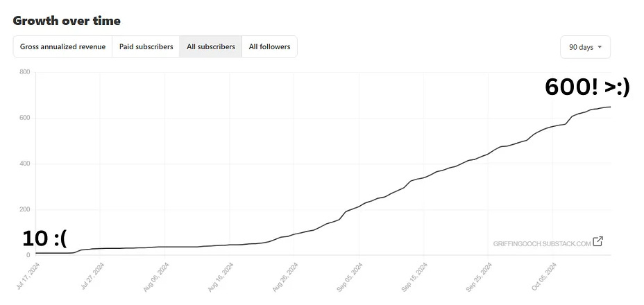 How I Grew My Substack from 10 Subscribers to 600 in 3 Months
