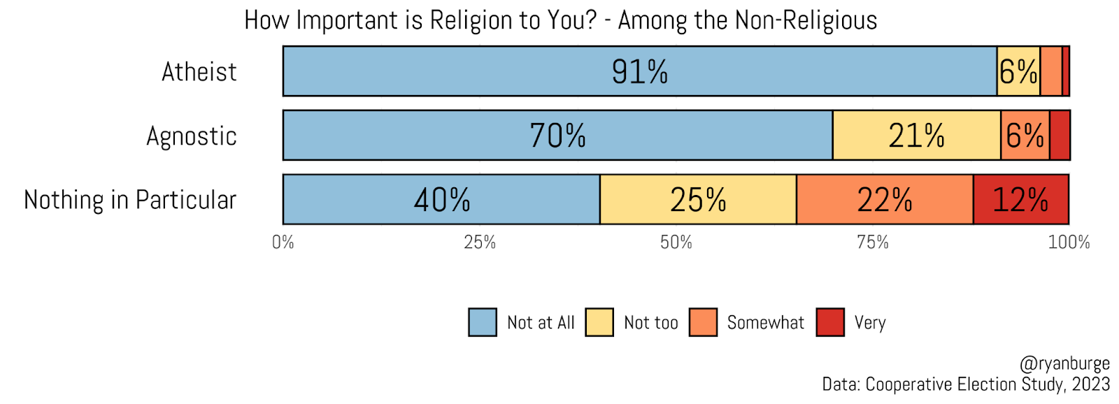 Are Young Nones Further From Religion Compared to Older Nones?