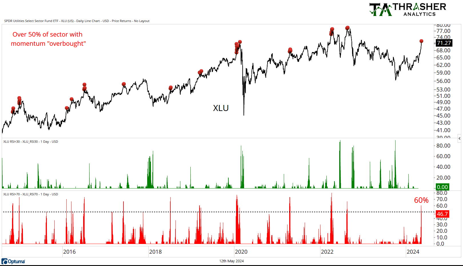 Utility Sector Momentum Stands Alone
