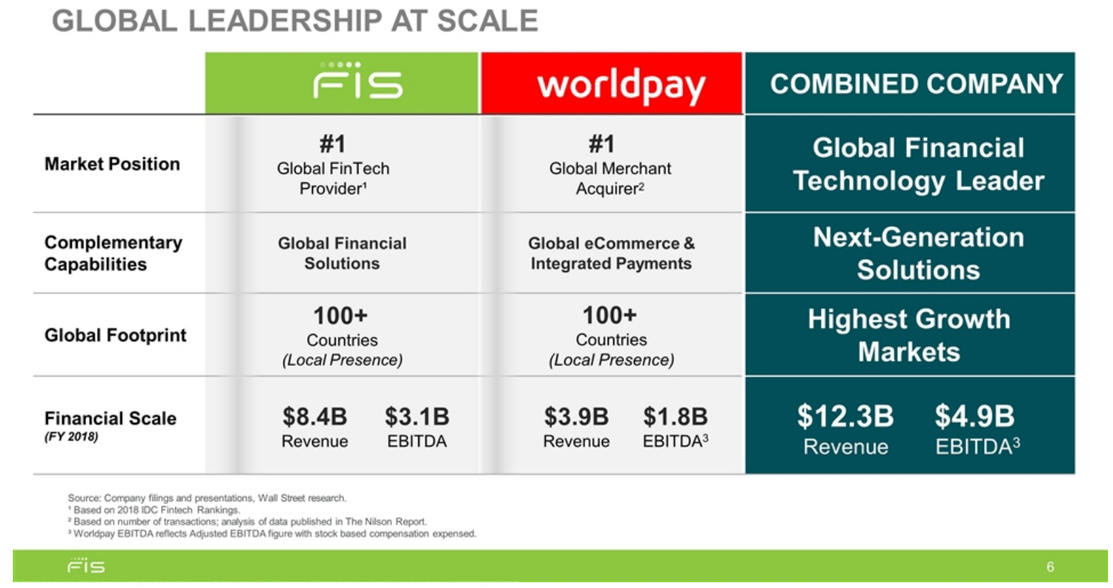 Record-breaking FinTech divorce: FIS mulls $15 billion Worldpay sale 😳 ...