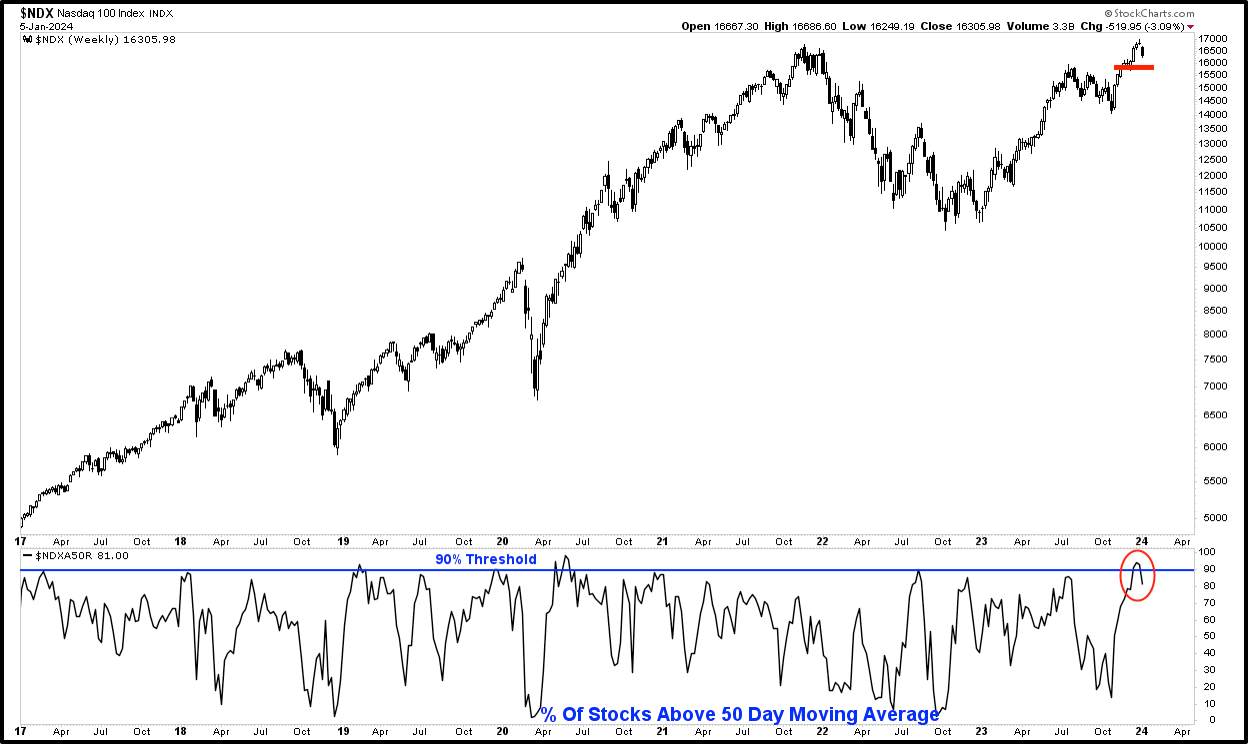 A Higher Sofr Rate Is Pressuring Equity Markets Zerohedge