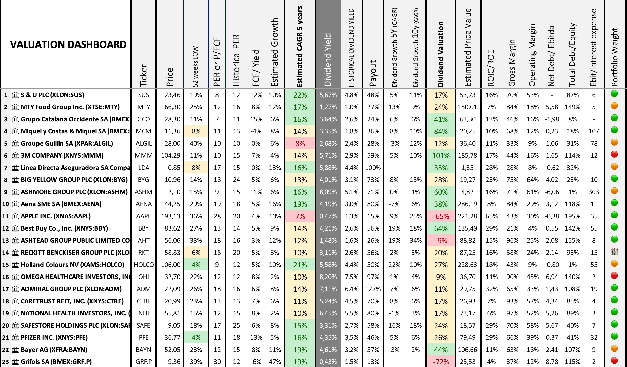 Tabla de Valoración de Empresas - Slow Dividend