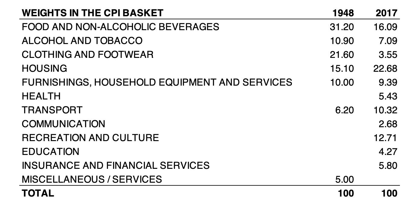 The Consumer Price Index (CPI) is a chameleon