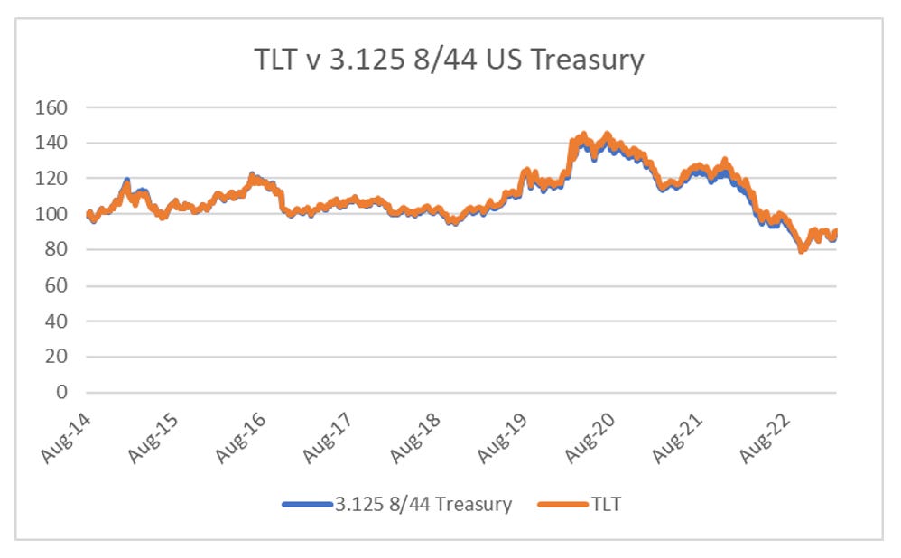IS TLT STILL A SHORT? - by Russell Clark