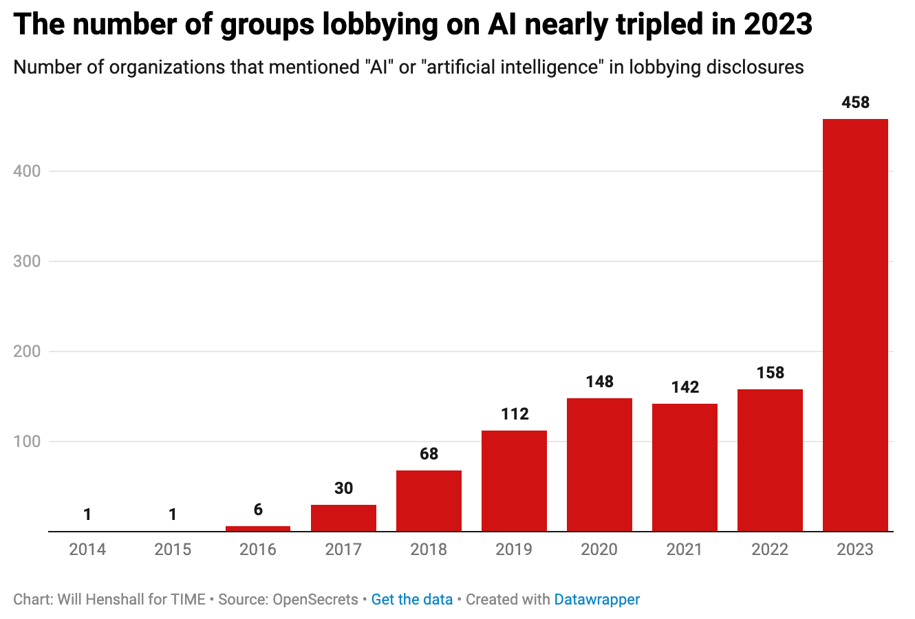 AISN #35: Lobbying on AI Regulation Plus, New Models from OpenAI and ...