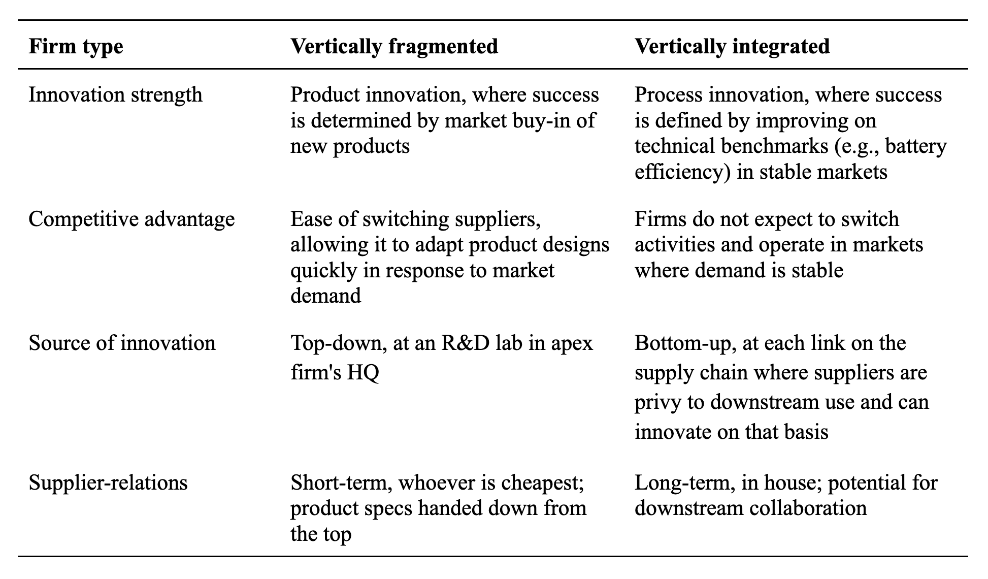 How Vertical Integration Shapes Innovation - by JS Tan