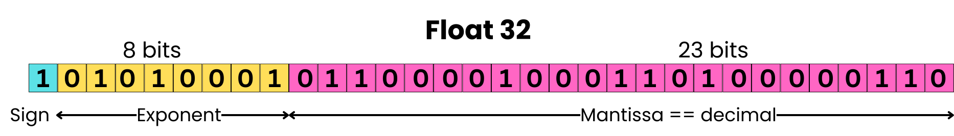 Float32 vs Float16 vs BFloat16? - by Damien Benveniste Float32 vs Float16 vs BFloat16? - by Damien Benveniste