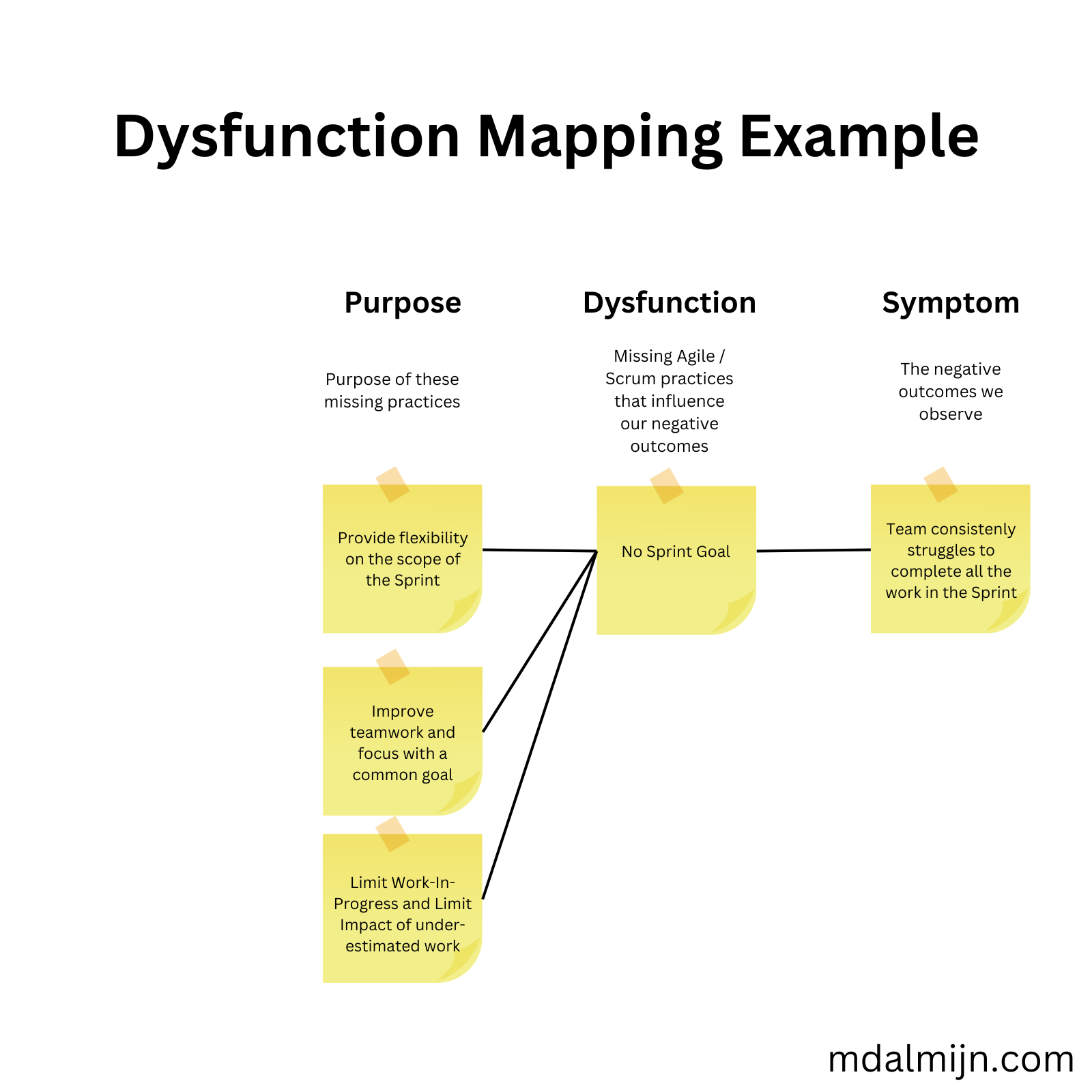 A Gentle Introduction to Dysfunction Mapping