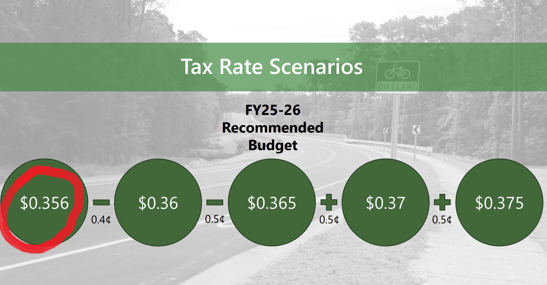 Apex Town Council votes to REDUCE Proposed Budget and Hold the Line on ...