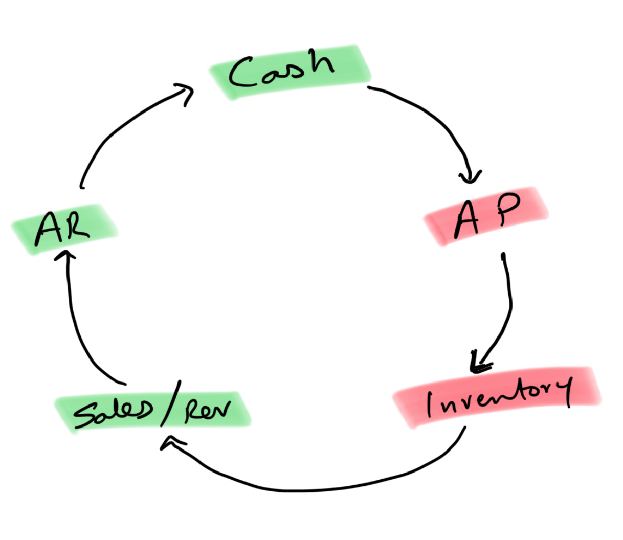 Understanding Cash Conversion Cycle – Faheem Siddiqi
