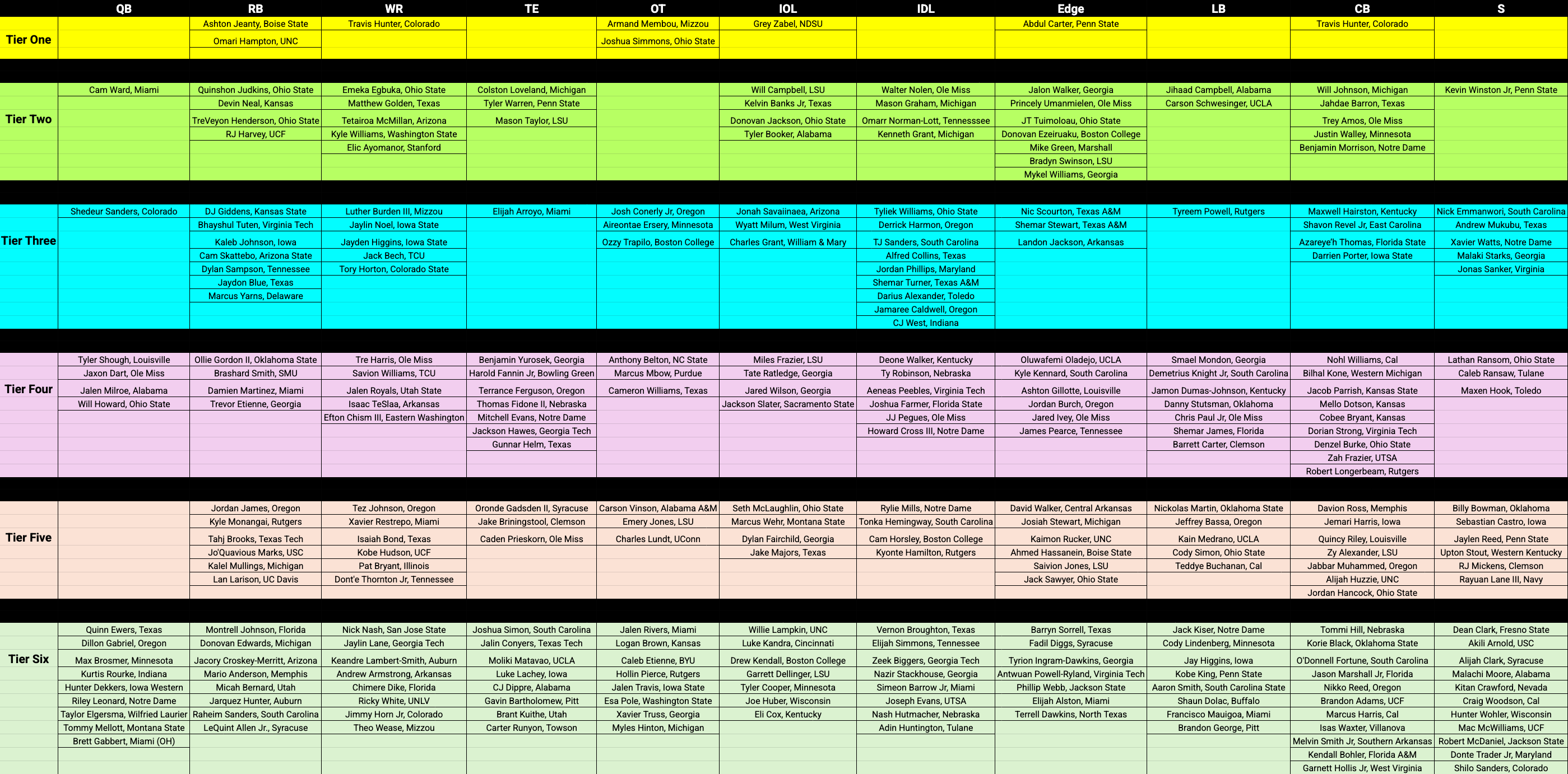 2025 NFL Draft Horizontal Board - by Oliver Connolly