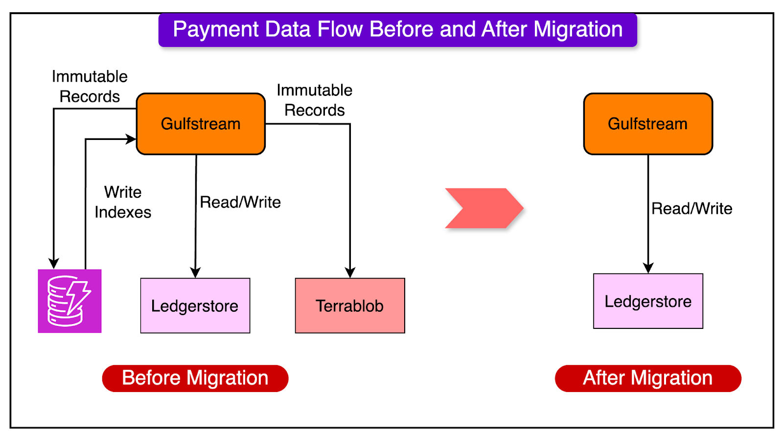 Trillions of Indexes: How Uber’s LedgerStore Supports Such Massive Scale