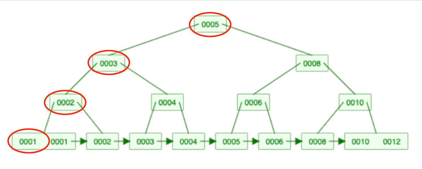 Database Indexing Explained By Martin Joo