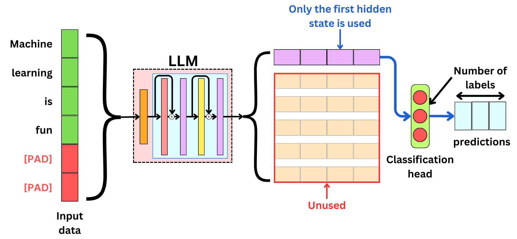 The Different Ways to Fine-Tune LLMs - by Damien Benveniste