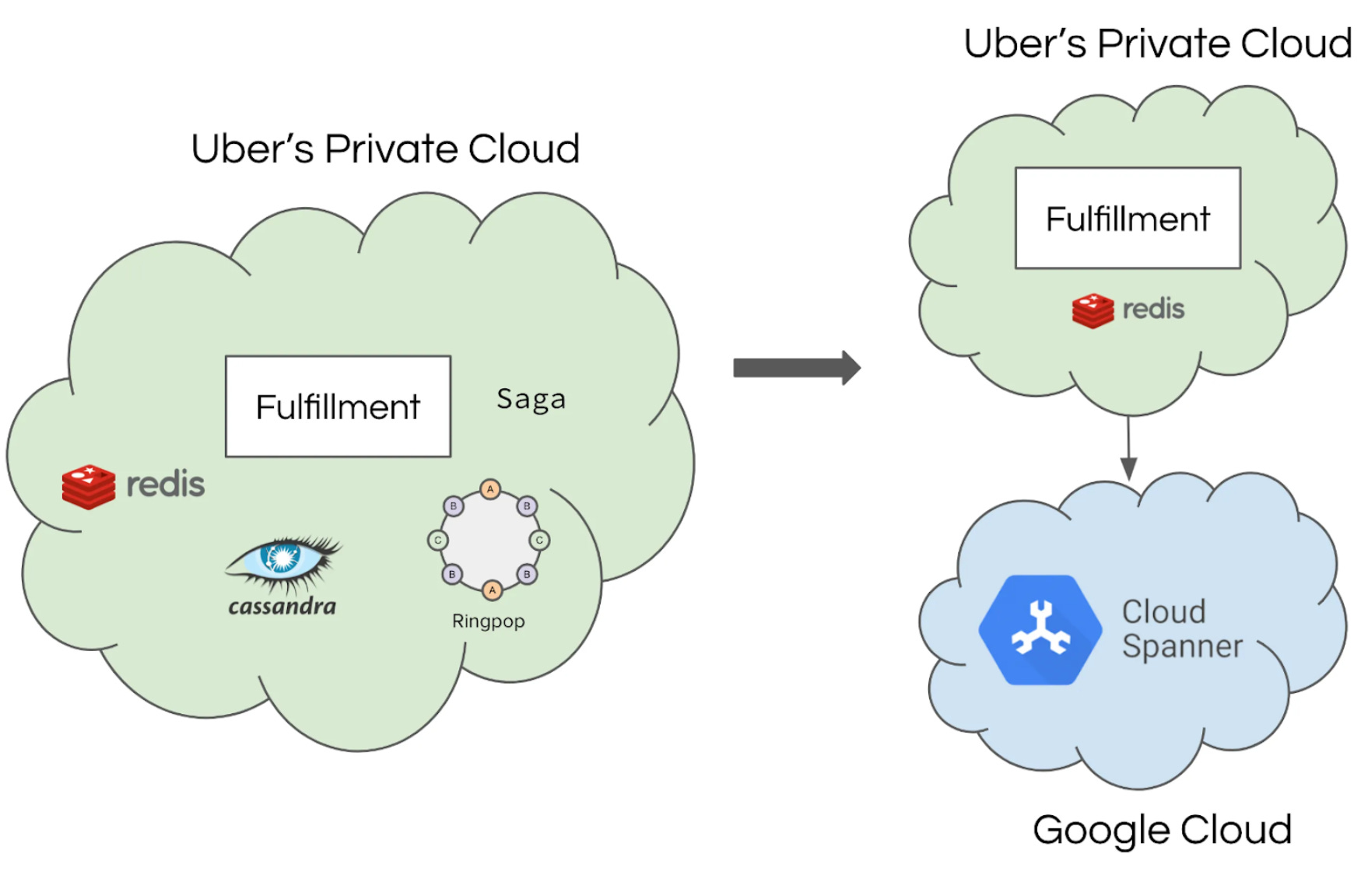 Inside Uber’s move to the Cloud: Part 2 - by Gergely Orosz