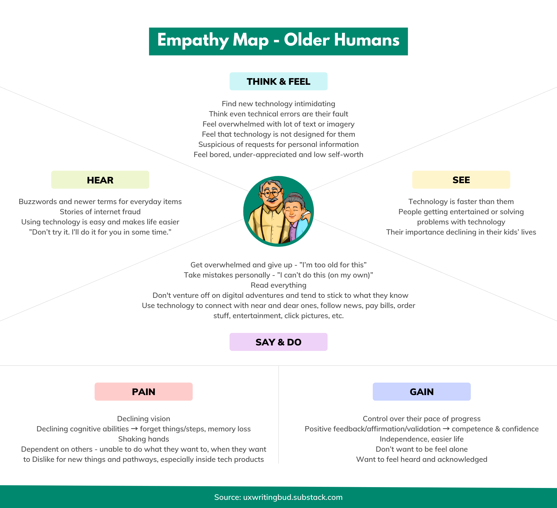 Empathy mapping 101 (and practice exercise) | UX Writing Bud