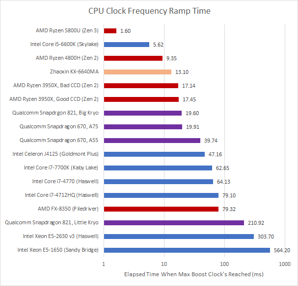 How Quickly do CPUs Change Clock Speeds? - by Chester Lam