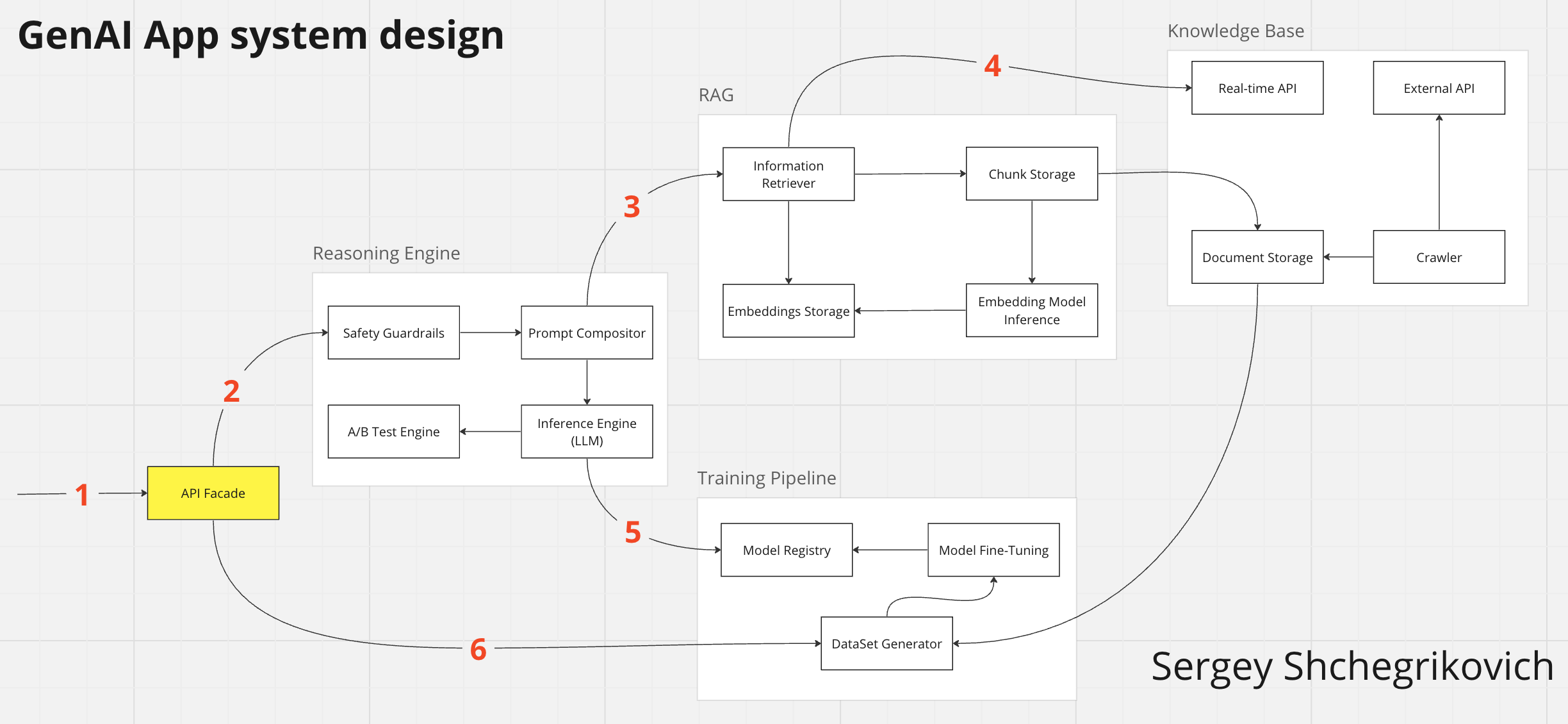 Architecture of GenAI app - Shchegrikovich LLM