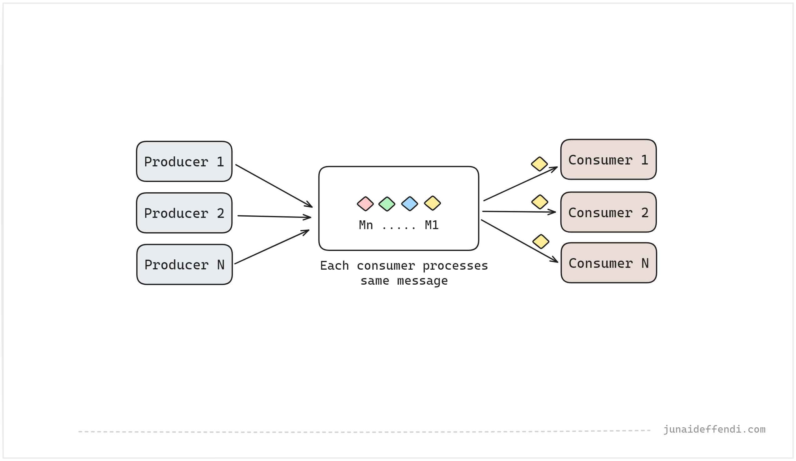 Messaging Systems: Queue Based vs Log Based Messaging Systems: Queue Based vs Log Based