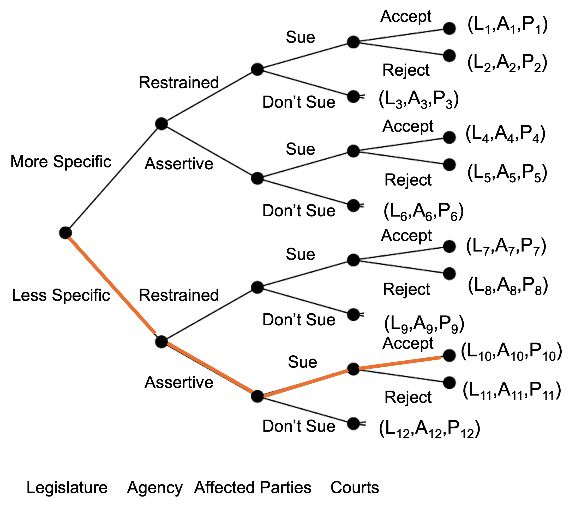 Separation of Powers and Division of Labor