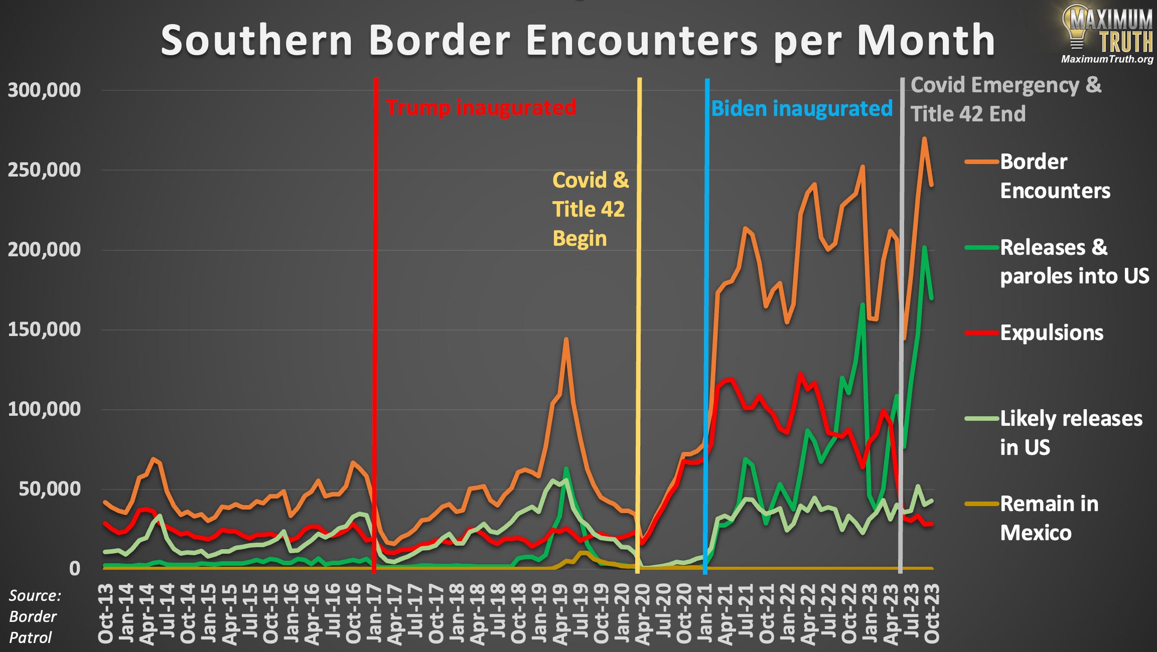 Border Crossing Data Show Incentives Matter - by Maxim Lott