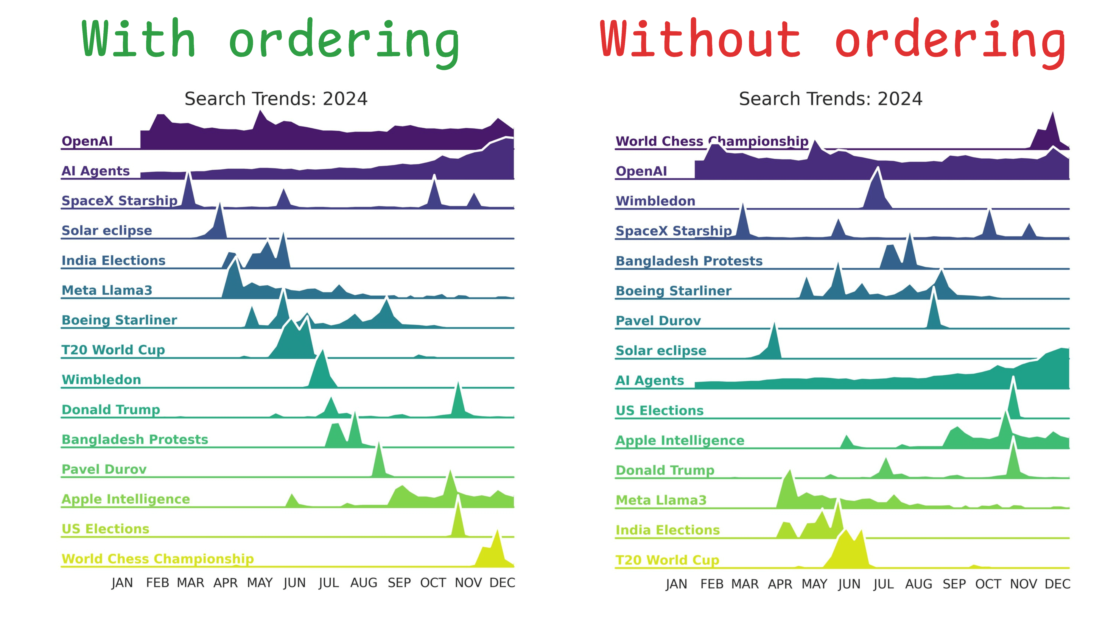 Ridgeline Plots to Depict Multiple Distributions