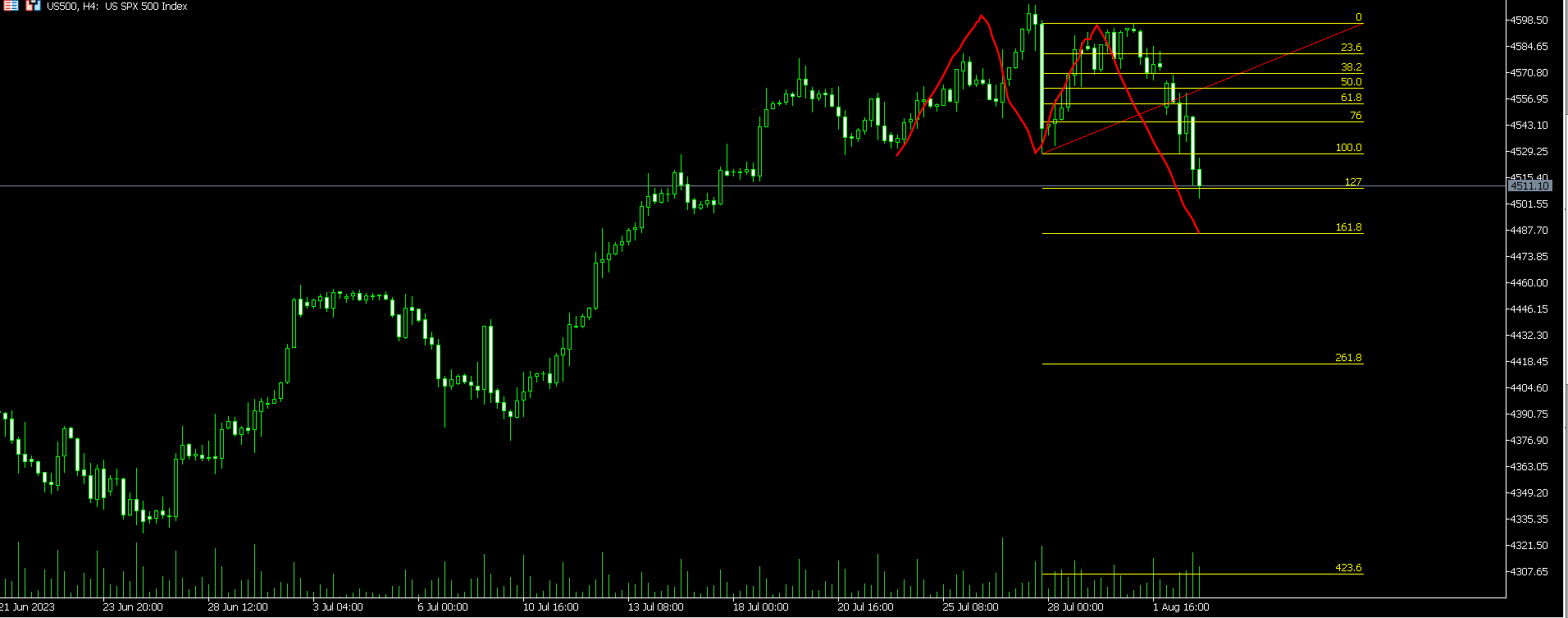 A simple "Dip and rip" here could be spectacular.