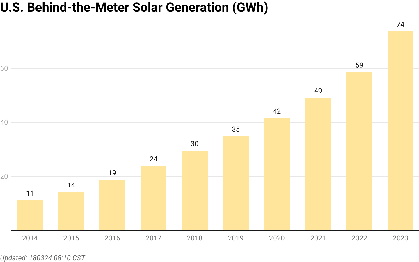 2023 U.S. Behind-the-Meter Solar Review - by Jeff Davies
