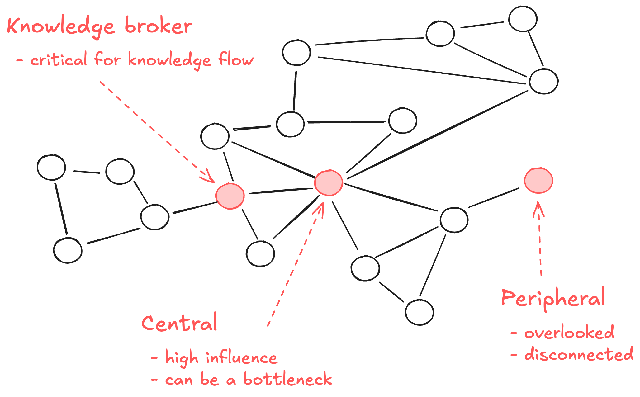How to Identify and Eliminate Knowledge Silos