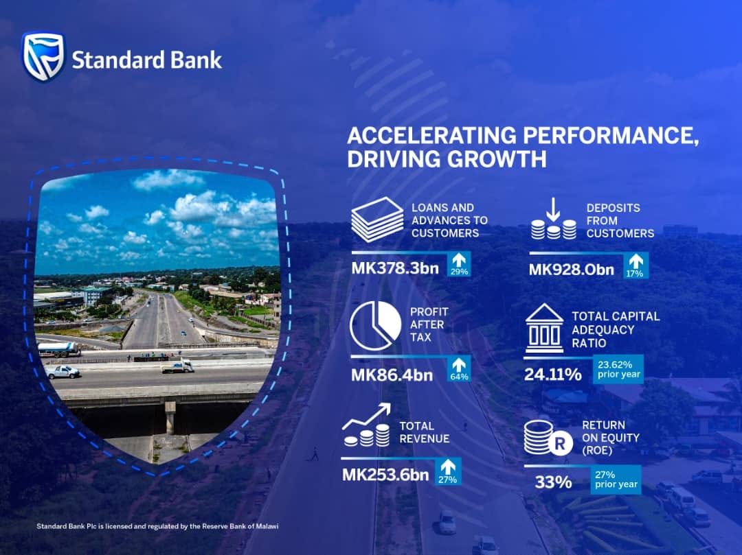 Standard Bank Injects K320 Billion Into Malawi Economy, Reports Profit