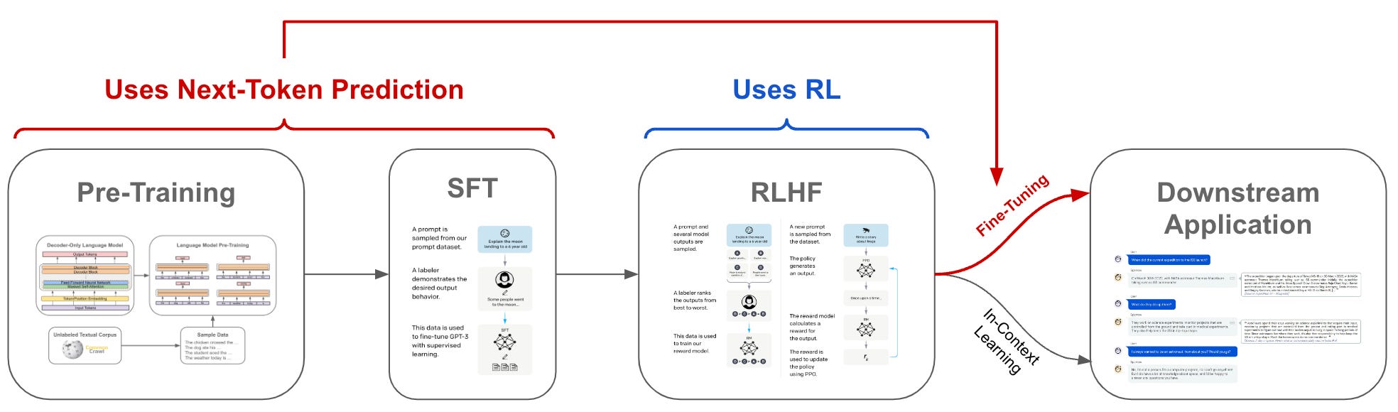 The Story of RLHF: Origins, Motivations, Techniques, and Modern ...