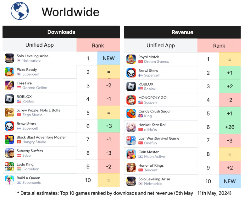 📈 Netmarble's Solo Leveling Rises to #1 Downloads and Top 10 Revenue