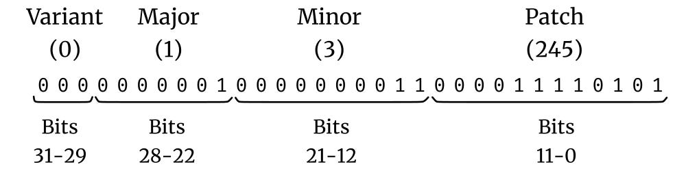 Bits in Haskell - by Chris Martin - Type Classes