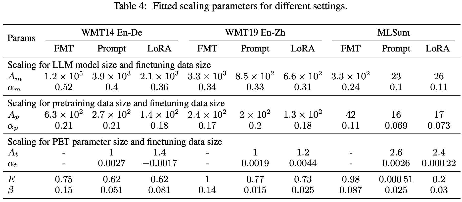 2024-8-25: Scaling curves for All of the Things