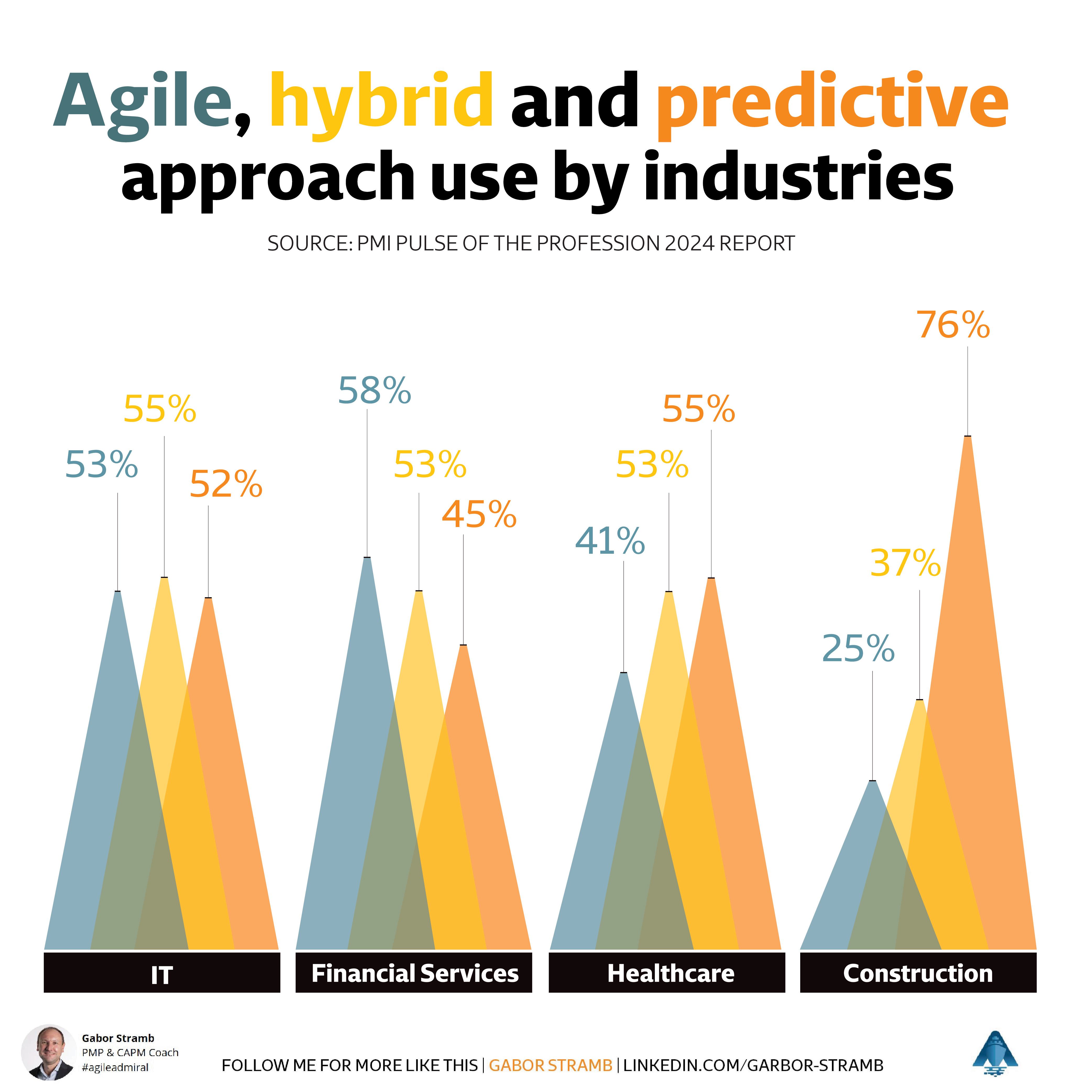 Agile, Hybrid and Predictive approach by Industries