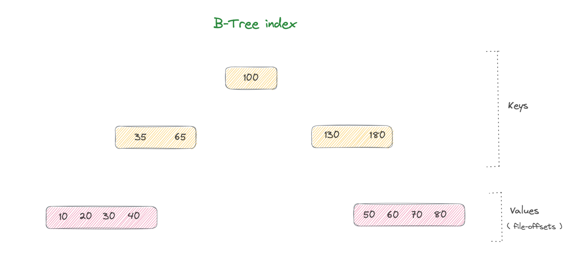 #Day2 - Storage Engines (Append-only files) - by Farhan