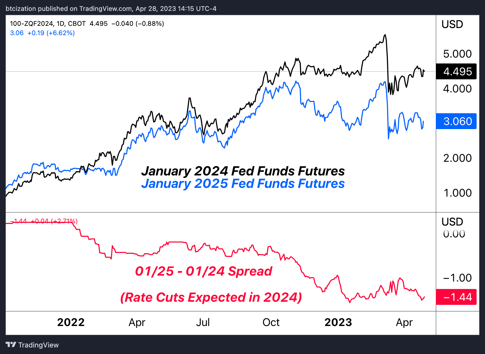 Friday Roundup: Inflation Remains Key Focus, Rate Hike Inbound