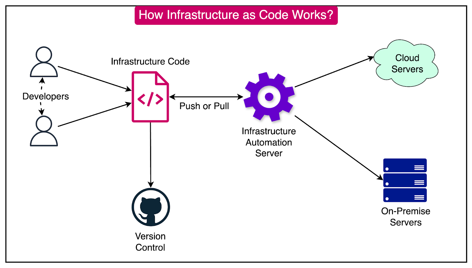 Infrastructure as Code - ByteByteGo Newsletter