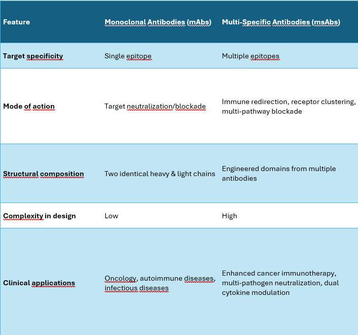 Multispecific Antibodies (msAbs), A Complete Overview