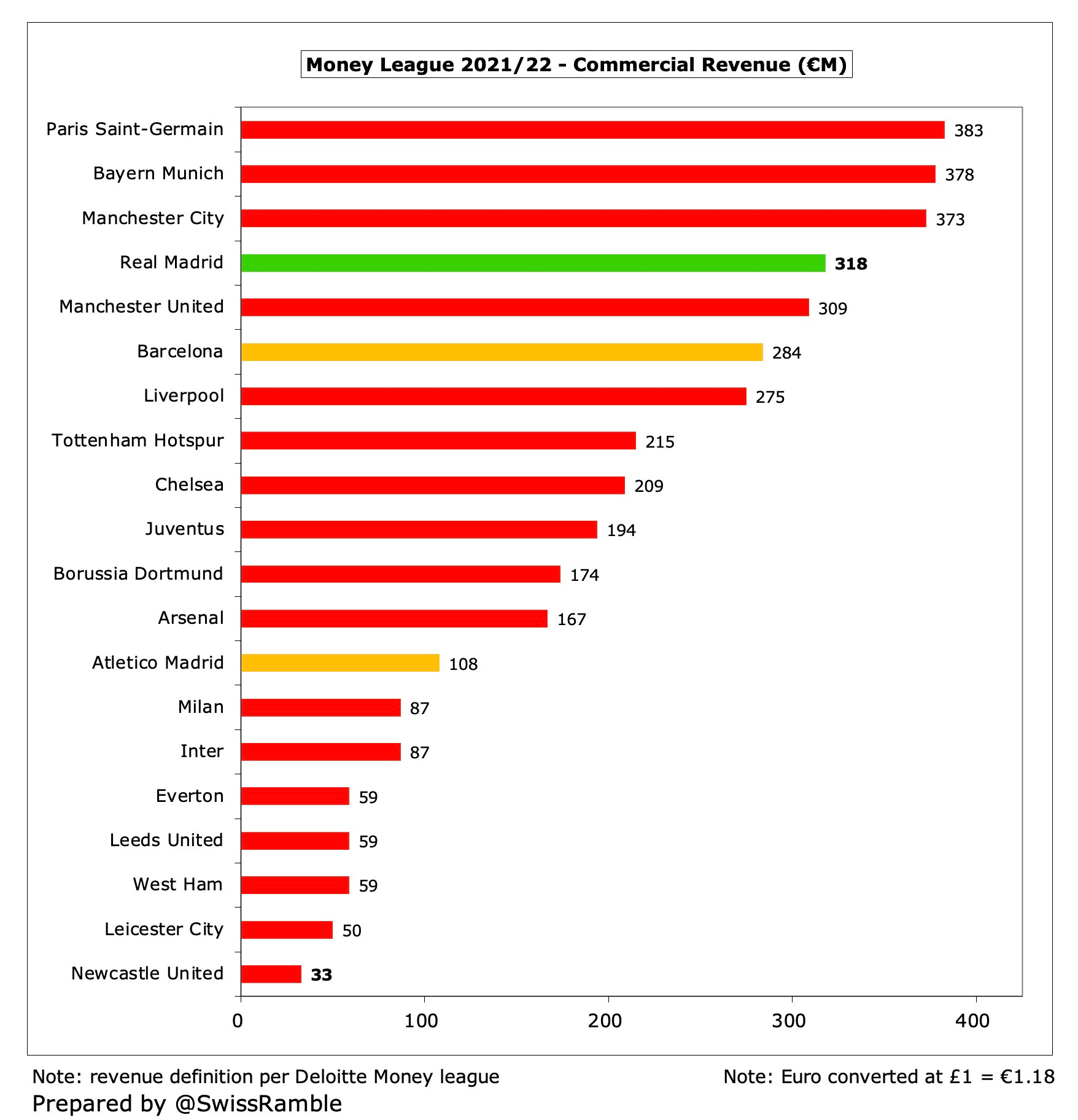 Real Madrid Finances 2022/23 - The Swiss Ramble