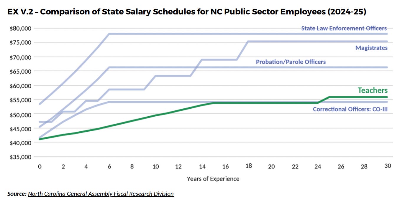 My favorite way to look at teacher salaries