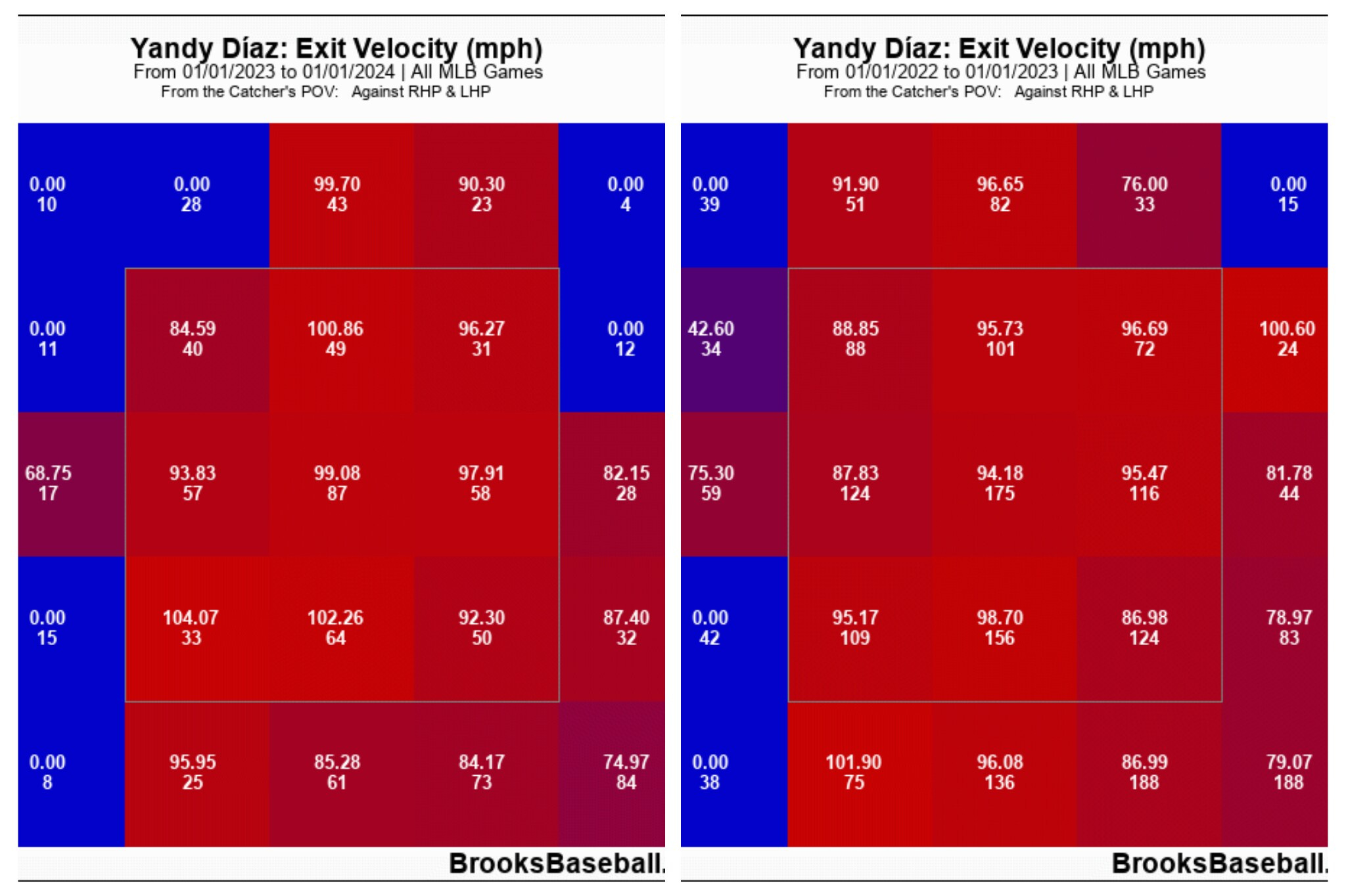 ¿Cómo Yandy Díaz se ha convertido en un leadoff ideal en la era de la ...