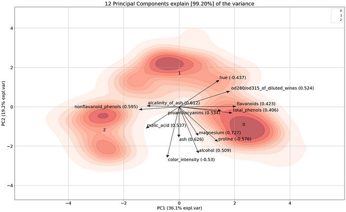 What Are Pca Loadings And How To Effectively Use Biplots
