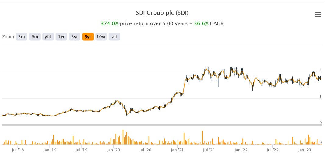 SDI Group plc - Deep Dive - Fairway Research - Deep Dives