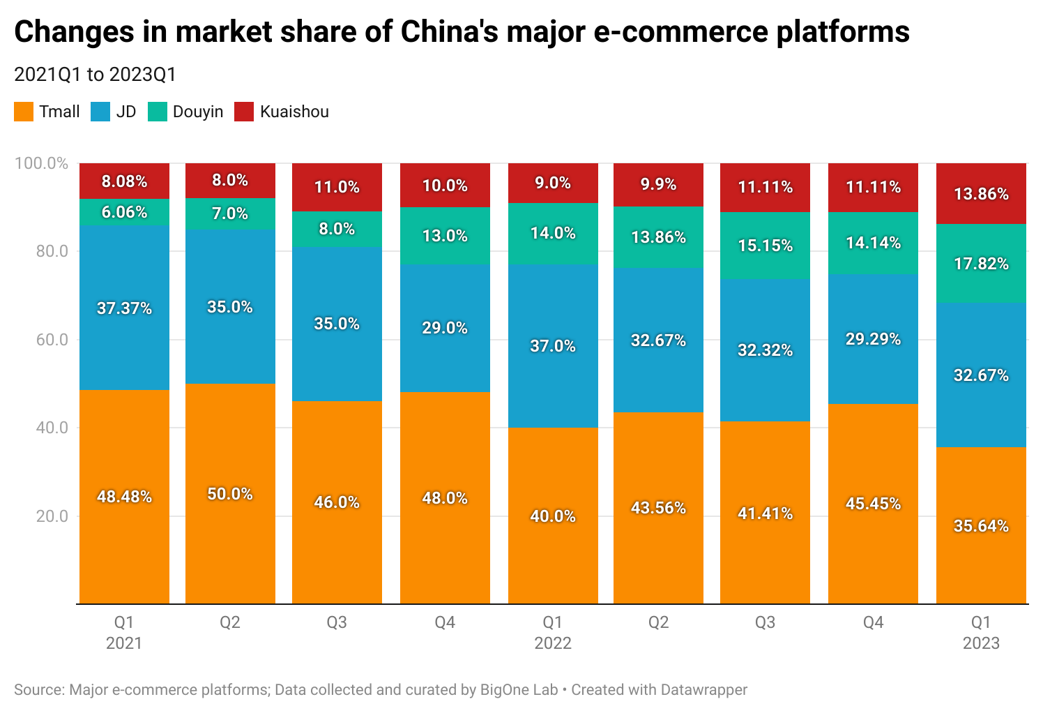 Charts of Week - China E-comm giants facing new competitions; Industry ...
