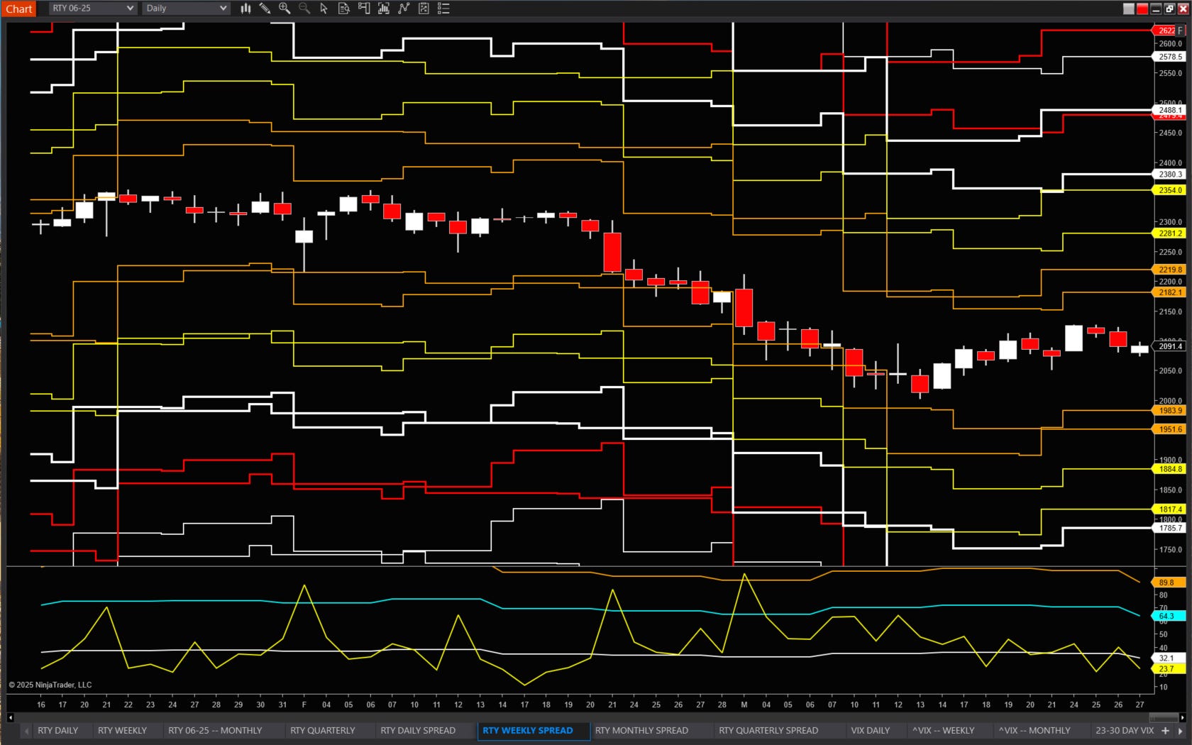 RTY LEVELS - by Julie Wade - JATS PT Points & Levels